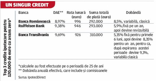 Ipotecarul fara avans, prea scump - Misiunea Casa